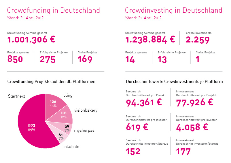 Infografik: 1,5 Jahre Crowdfunding in Deutschland und 1 Mio. € gesammelte Fundings